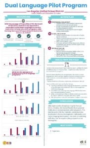 Dual Language Pilot Poster – Early Edge California