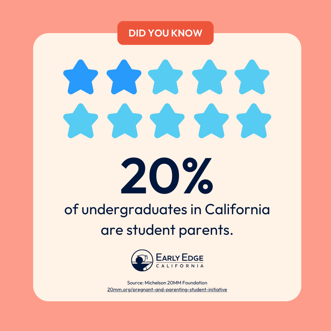 Student Parents 20 Percent Statistics (square) - Early Edge California ...